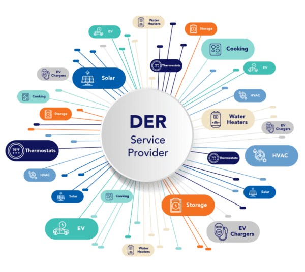 Derapi – Data Infrastructure for Distributed Energy